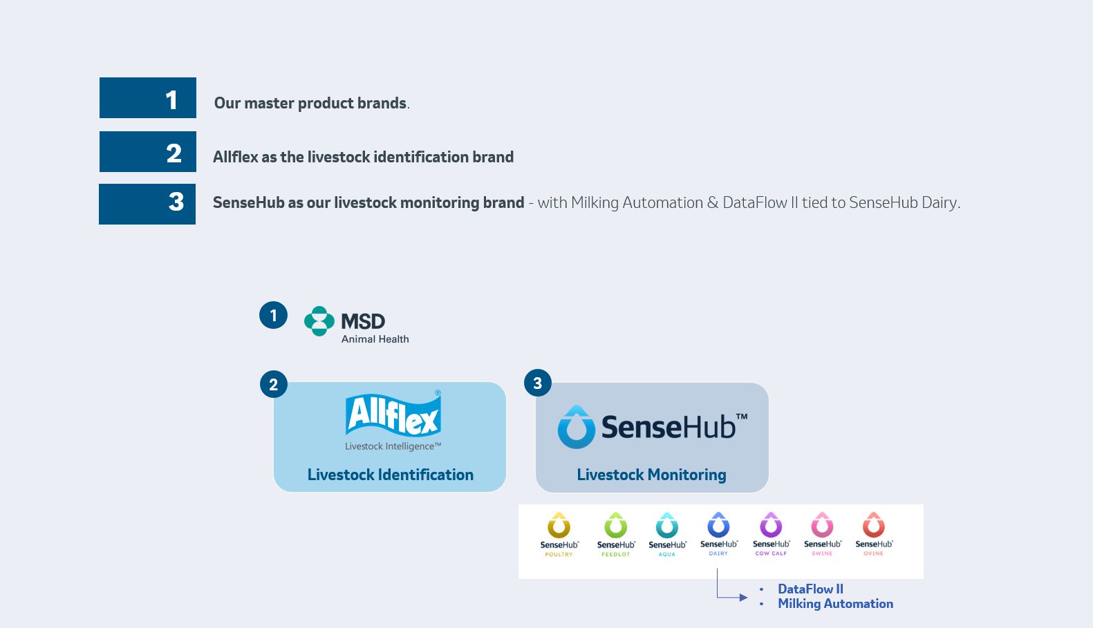 SenseHub brand transition - Allflex Livestock Intelligence New Zealand